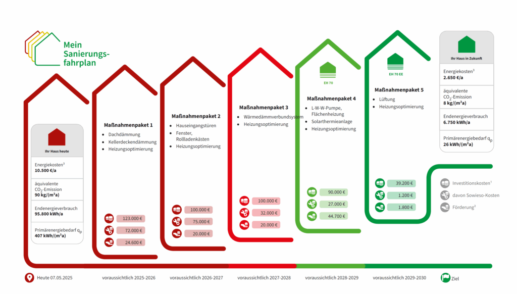 Individueller Sanierungsfahrplan Forderung
